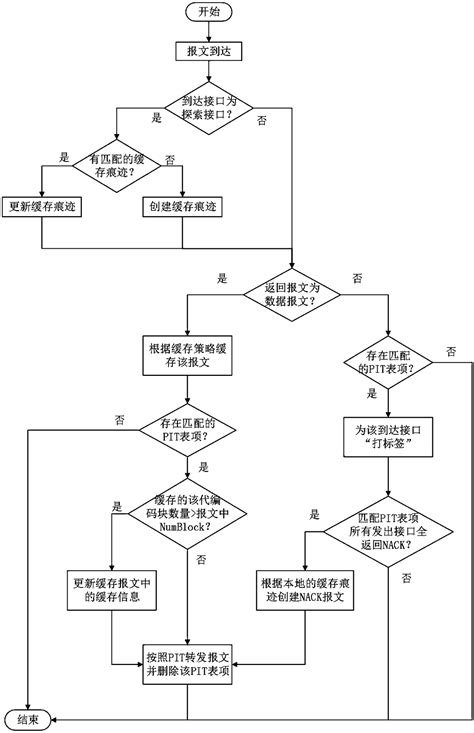 Multipath Forwarding Method In Named Data Networking Based On Network Coding Eureka Patsnap