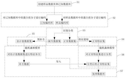 基于机器学习的生物信息学数据处理方法系统及介质与流程