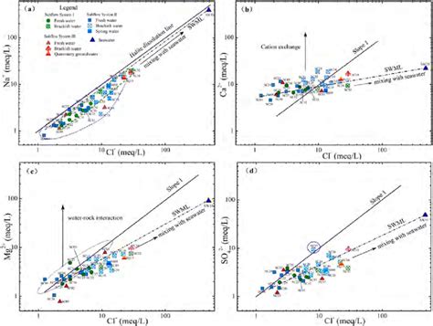 Hydrochemical Relationships Between Cl And Selected Ions In The Download Scientific Diagram