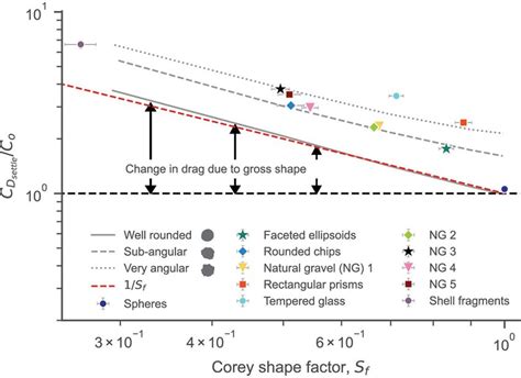 Effects Of Different Aspects Of Grain Shape On Fluid Drag Download Scientific Diagram