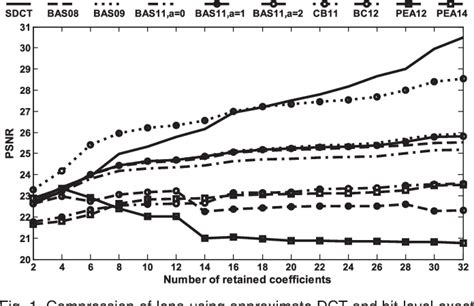 Figure 1 From Approximate Dct Image Compression Using Inexact Computing