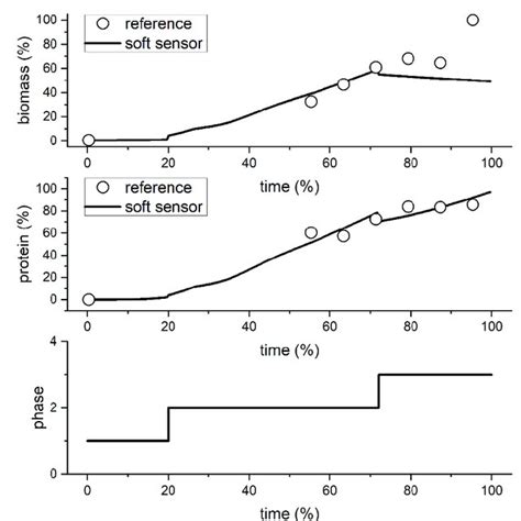 prediction of the generalist soft sensor concept with reference values