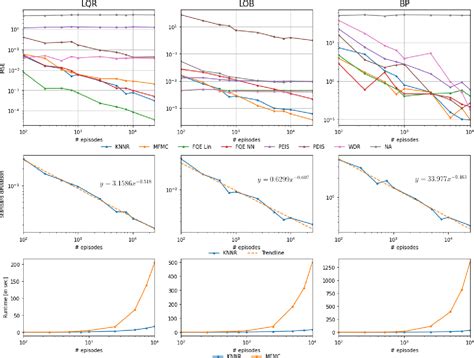 Figure 2 From K Nearest Neighbor Resampling For Off Policy Evaluation In Stochastic Control