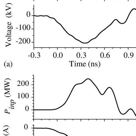Synchronized Waveforms Of The Voltage And Discharge Current And Download Scientific Diagram