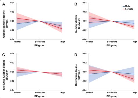 Mean Differences In Rate Of Cognitive Change By Sex Solid Lines Download Scientific Diagram