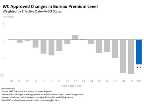 2020 Workers Compensation Financial Results Update