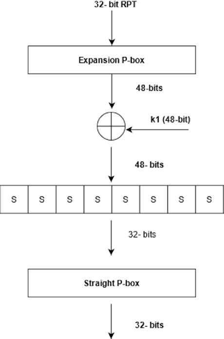 Figure 1 From Evaluating The Performance Parameters Of Cryptographic Algorithms For Iot Based