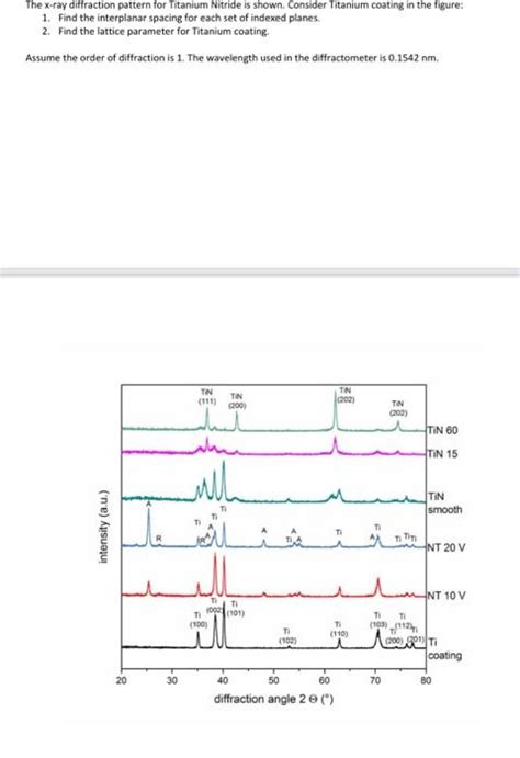 The X Ray Diffraction Pattern For Titanium Nitride Is Chegg Com