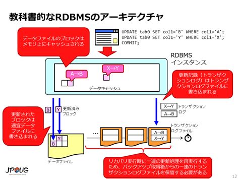 バックアップと障害復旧から考えるoracle Database Mysql Postgresqlの違い コーソルdatabaseエンジニアのblog