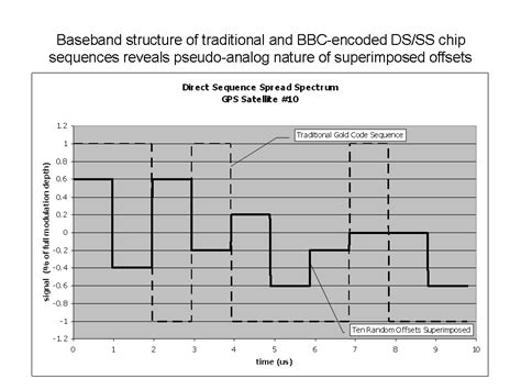 Concurrent Codes Bbc Over Dsss