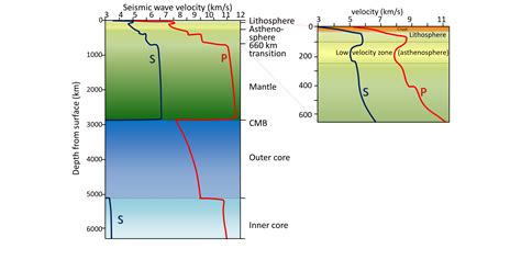 91 Understanding Earth Through Seismology Physical Geology 2nd Edition