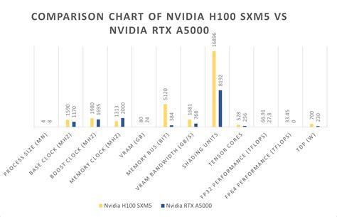 H100 Sxm Versus A5000 Which Is The Best For Data Processing