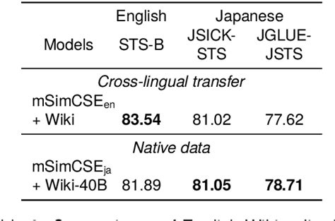 Table 6 From Cross Lingual Transfer Or Machine Translation On Data Augmentation For Monolingual