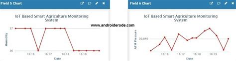 Iot Androiderode