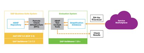 migrating custom abap code to sap s 4hana mastering sap