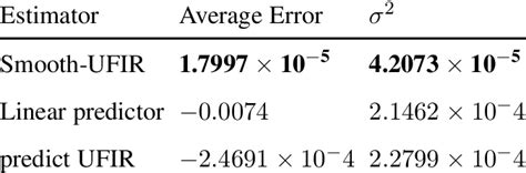 Errors Produced By The Ufir Smoothing Filter Linear Predictor And Download Table