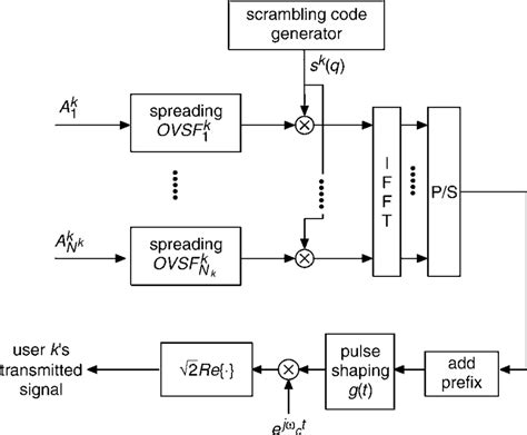 Multi Rate Mc Ds Cdma Transmitter Download Scientific Diagram