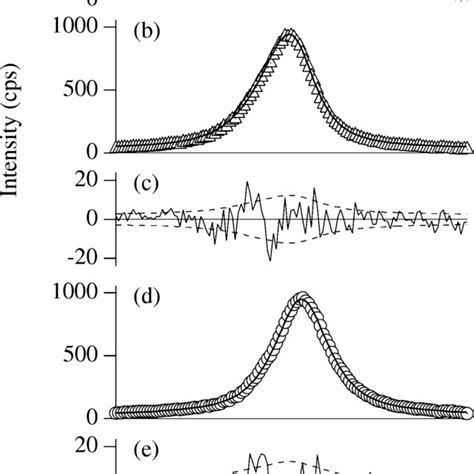 Profile Parameters For The Symmetrized Si Diffraction Peaks Download Table