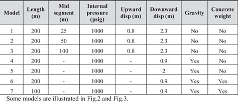 Table 1 From Structural Analysis For In Service Gas Pipeline Lowering