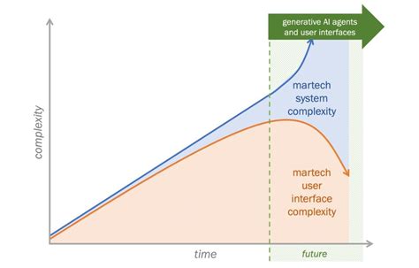 The Amazing Turning Point When Martech Systems Complexity And Martech