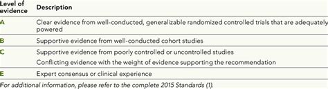 Ada Evidence Grading System For Standards Of Medical Care In Diabetes Download Scientific