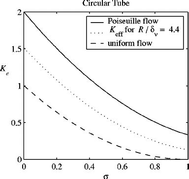 The Minor Loss Exit Coefficient K E Is Plotted As A Function Of The Area Download Scientific