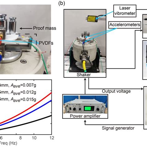 Compliant Quasi Zero Stiffness Device For Vibration Energy Harvesting And Isolation Request Pdf