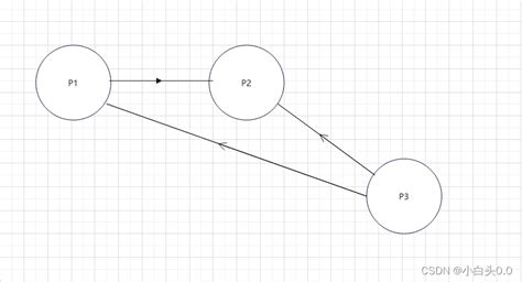 一篇文章帮你解决死锁问题的三种类型，快来看看吧。简单易懂等待图or模型 Csdn博客