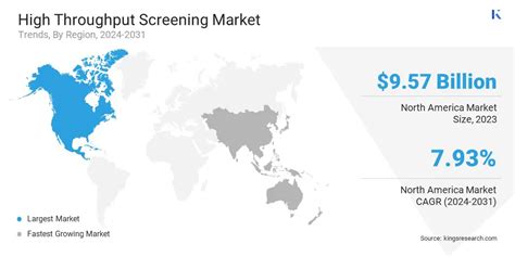 High Throughput Screening Market Size Report 2031
