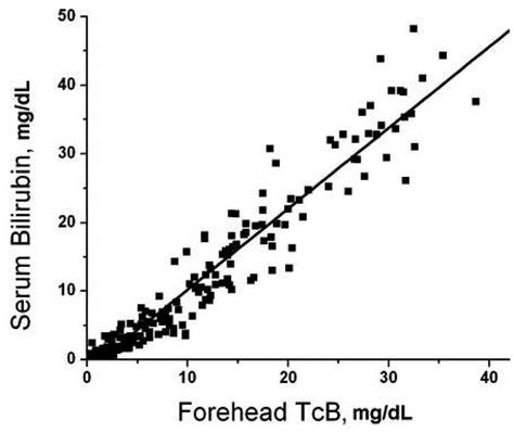 Table 1 From Assessment Of Transcutaneous Bilirubinometry In Hospitalized Adults Semantic Scholar