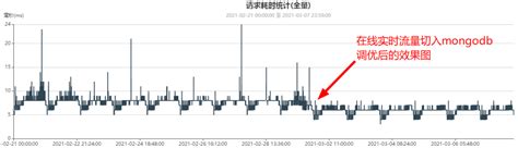 千亿数据扛不住，三思后还是从mysql迁走了 Mongodb Dbaplus社群：围绕data、blockchain、aiops的