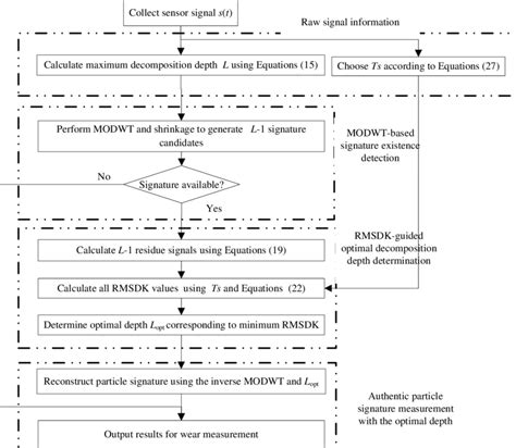 Flowchart Of The Proposed Modwt Odd Approach Download Scientific Diagram