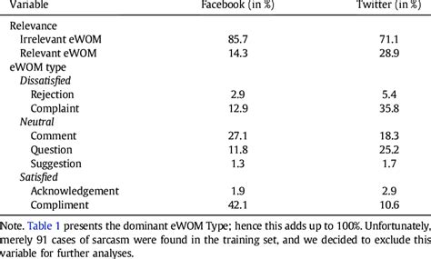 Descriptive Statistics Relevance And Ewom Type Based On Manual Coding