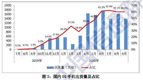 手机 报告：2020年中国5g手机出货量已突破1亿部 同比 上市 市场运