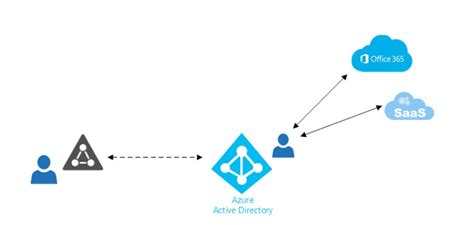 ¿qué Es Azure Active Directory Administración Windows Icm