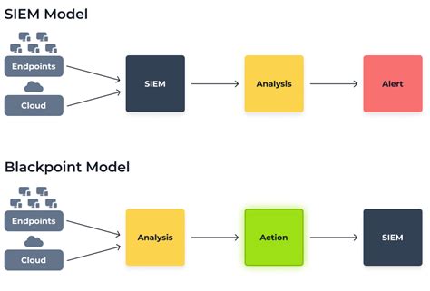 Why Threat Hunters Are Leaving Traditional Siem For Real Time Threat Disruption Access One