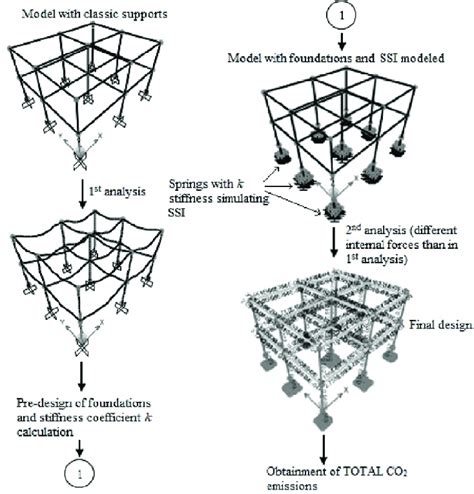 General Algorithm For The Ssi Consideration During Structural