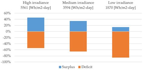 Optimal Fuzzy Based Energy Management Strategy To Maximize Self Consumption Of PV Systems In The
