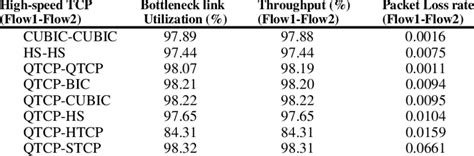 Evaluation Of Qtcp Algorithm Download Table