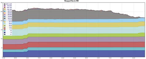 Mempool Size Going Down Backlog Emptying Almost 100 Of Transactions With 100 Sat Byte Fee