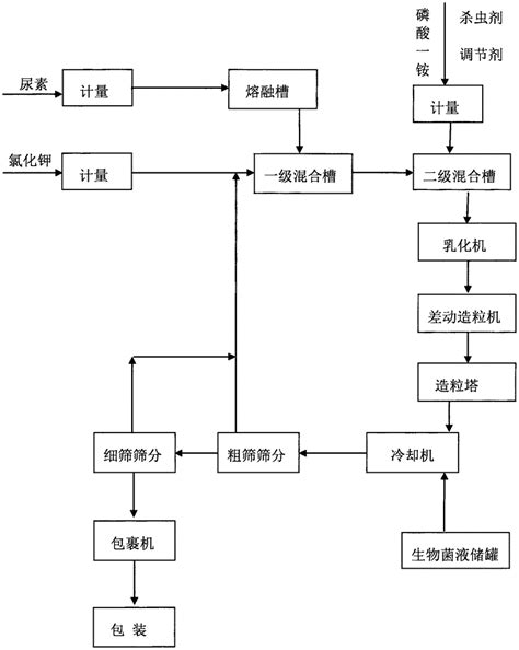 一种多功能高塔复合肥料及其制备方法与流程