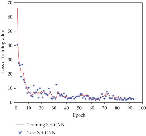 Curves Of Loss Function During Neural Network Training A Loss Curves