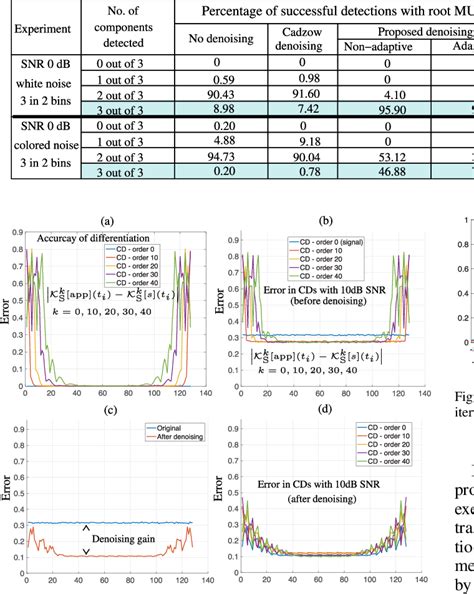 Figure 1 From An Adaptive Denoising Algorithm For Improving Frequency