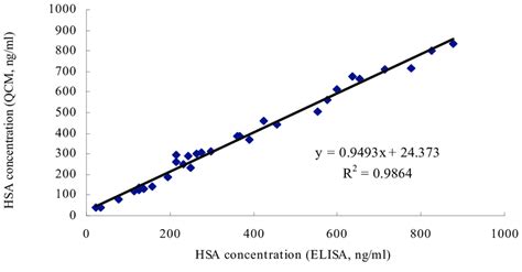 Detection Of Hsa In Serum Samples Using Qcm Chips And Elisa Test The Download Scientific