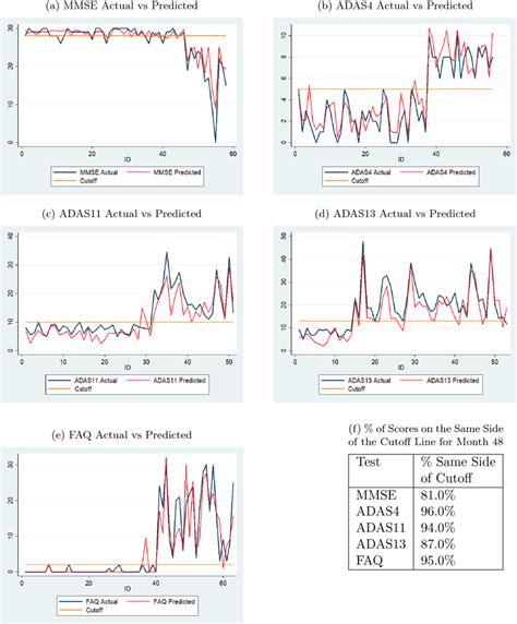comparison of actual and predicted values by sequence prediction models