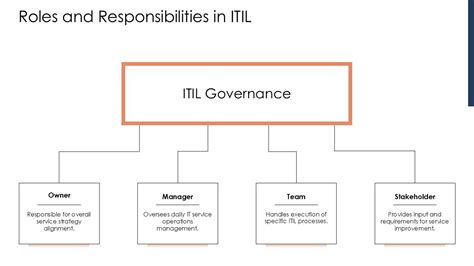 Itil Process Map Framework With Service Plan Ppt Guidelines At