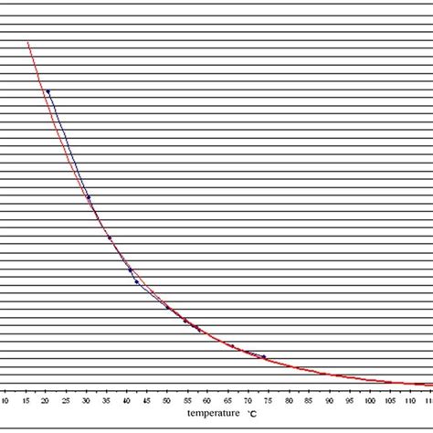 The Thermistor Calibration Characteristic Experimental Estimated