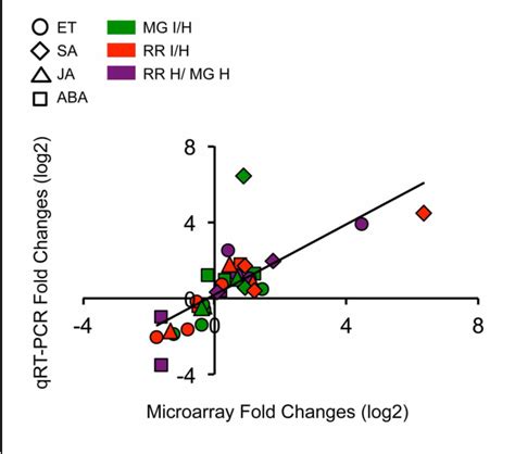 Figure 1 From Tomato Transcriptome And Mutant Analyses Suggest A Role For Plant Stress Hormones