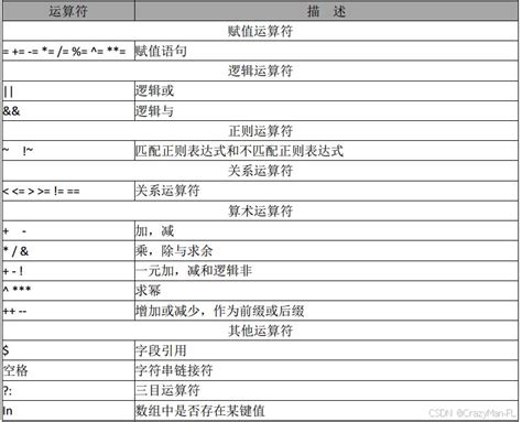 Linux文本操作之awk基础用法 Csdn博客 Linux文本操作之awk基础用法 Csdn博客