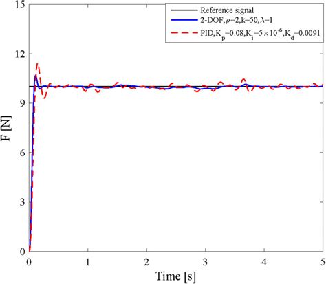 responses of the two methods in the second simulation download